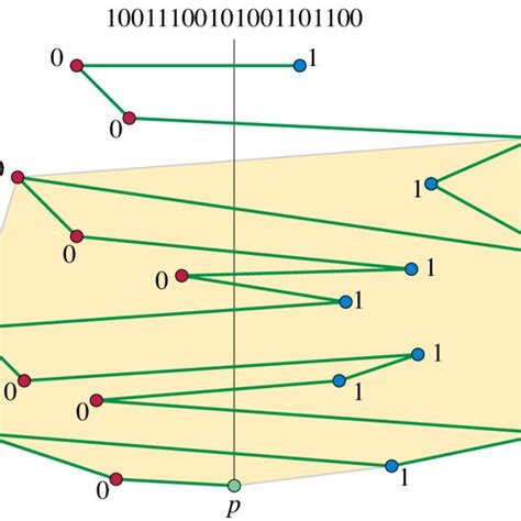 Illustration For The Proof Of Lemma 25 The Green Vertex Visible Path Download Scientific