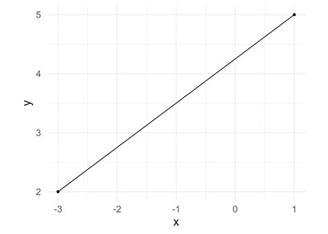 Using Ggdiagram • Ggdiagram