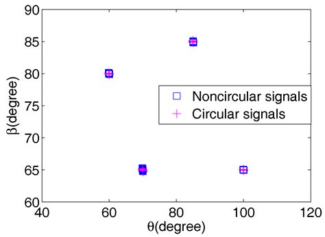 two novel two stage direction of arrival estimation algorithms for two