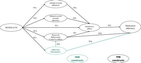 Conceptual Framework Of The Study Tpb Constructs Are In Black While