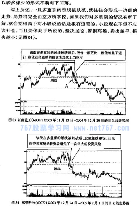 多重顶k线组合k线图分析实战767股票学习网