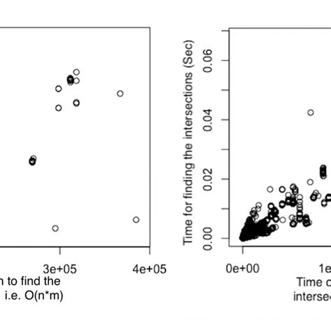 the execution time of polygon intersection using geos in a all download scientific diagram