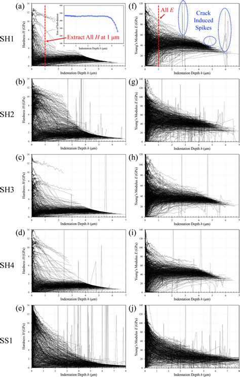 Summary Of Indentation Results For The Five Samples A E Hardness Vs Download Scientific