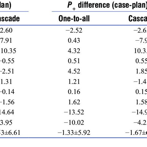 P Values Comparison Difference Of The Clinical Values Between The Download Scientific