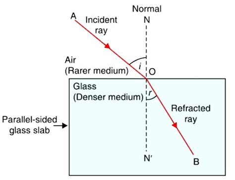 Solved A Ray Of Light Traveling In Air Is Incident On A Glass Slab
