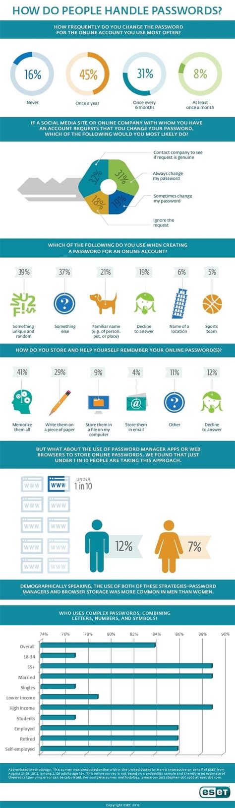 Password Handling Challenges Costs And Current Behavior Now With