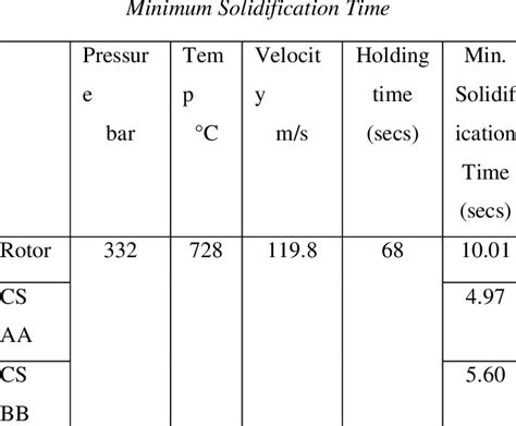 Optimal Parameters At Stage 4 Results For Minimum Solidification Time Download Scientific Diagram