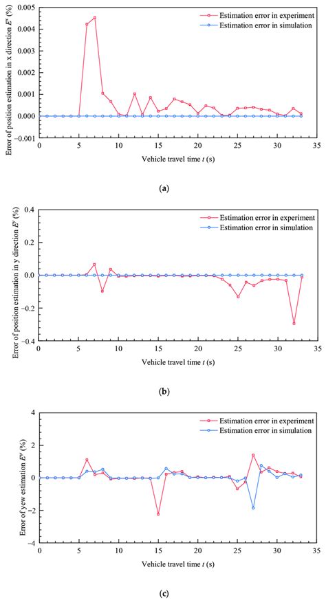 Position And Attitude Estimation Error Of Double Lane Shifting Driving