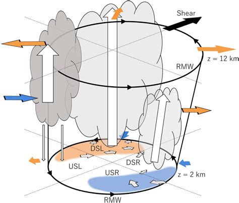 Structure Of Cyclones Full Article Tropical Cyclones