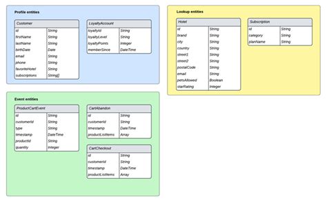 best practices for data modeling adobe experience platform