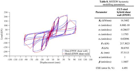 Full Detail Of The Cyclic Hysteretic Curve And Corresponding Numerical