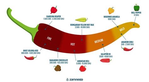 Hot Pepper Chart
