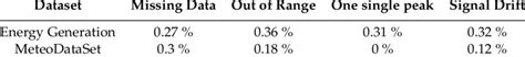 3 Yearly Cumulative Error For The Validation Datasets Download Scientific Diagram