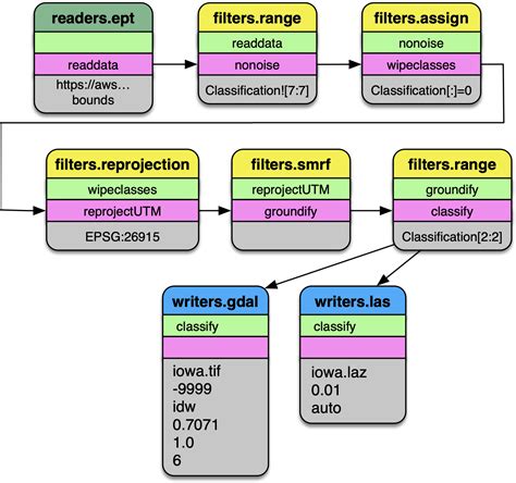 Reading Data From Ept — Point Data Abstraction Library Pdal