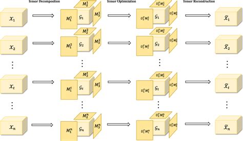 Tensor Processing And Optimization Module Download Scientific Diagram