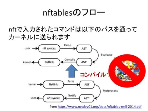 Nftables The Next Generation Firewall In Linux