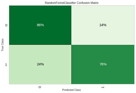 How To Visualise Different Ml Models Using Pycaret For Optimization