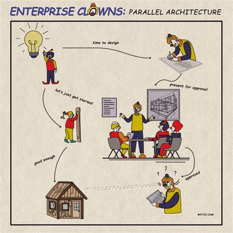 Enterprisearchitecture Solutionarchitecture Design Dan Hughes