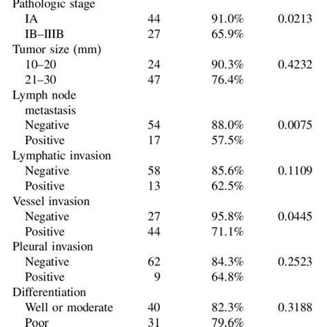 Clinico Pathological Variables As Possible Prognostic Factors