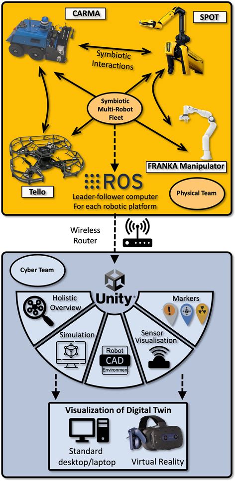 Lessons Learned Symbiotic Autonomous Robot Ecosystem For Nuclear