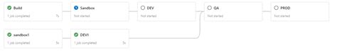 azure devops - Multistage YAML pipeline to have seperate stage without ...