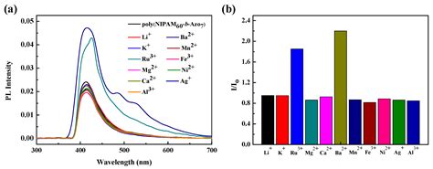 Synthesis And Self Assembly Of Multistimulus Responsive Azobenzene