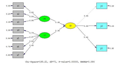 The Path Coefficient Sub Structure 1 Download Scientific Diagram