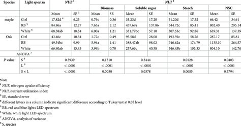 Split Plot Designed Analysis Of Variance Anova Of Species S Light Download Scientific