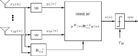 figure 2 from performance comparison of ds ss code acquisition using mmse and mvdr beamforming