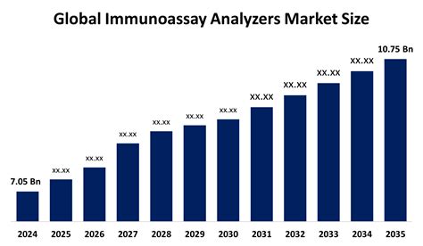 Immunoassay Analyzers Market Size Price Demand 2035
