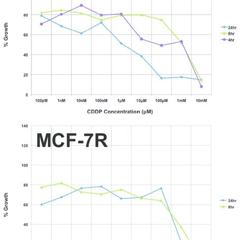 Cells Viability Assay Percentage Growth Of Mcf 7s And Mcf 7r Cells