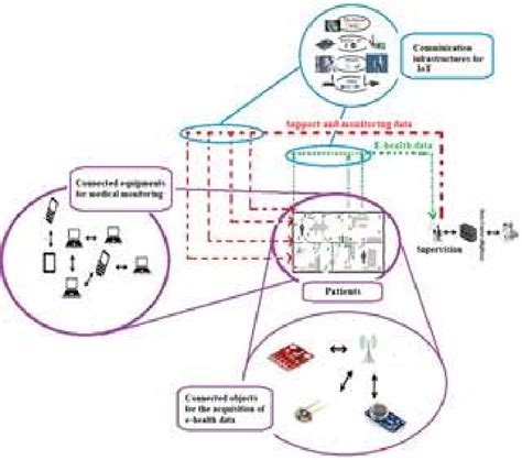 Connected Objects Iot In The Context Of E Health Download