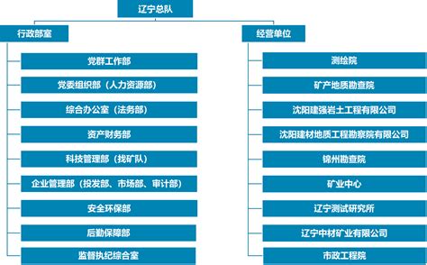 机构设置 中国建筑材料工业地质勘查中心辽宁总队