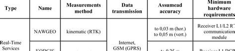 Services Of The Asg Eupos System Download Table