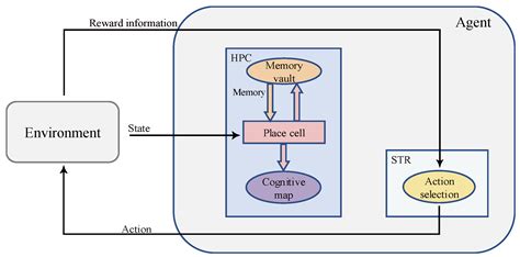 A Brain Inspired Model Of Hippocampal Spatial Cognition Based On A