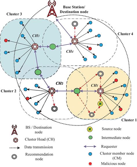 Architecture Of Wsn Clustering Based Trust Estimation Download