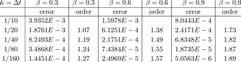 The Error And Convergence Order For α 05 And Different Values Of β