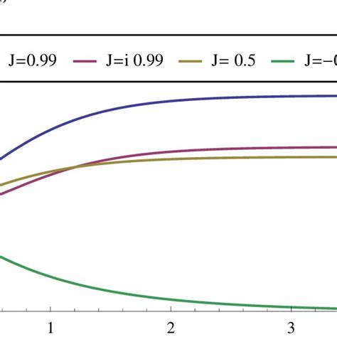 The curves of fixed J in 2 17 as a function of τ We see from the Download Scientific