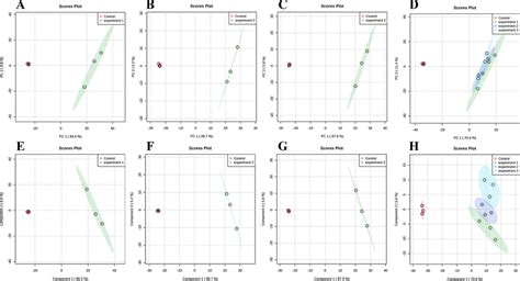 a c pca results for control cells and a549 cells treated with 10 20