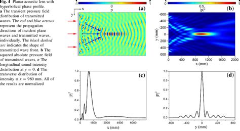 Planar Acoustic Lens With Hyperbolical Phase Profile A The Transient Download Scientific