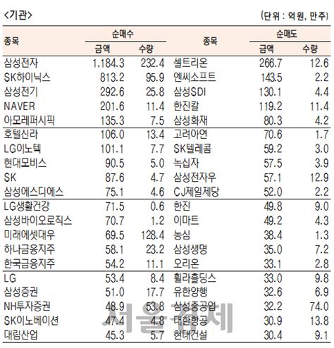 표 유가증권 기관·외국인·개인 순매수·도 상위종목4월 17일 최종치