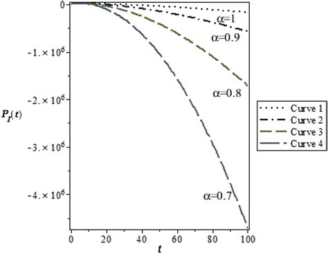 Pictorial Representation Of Numerical Solution For Infected Pit