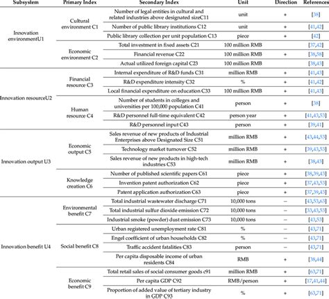 Evaluation Index System Of Coupling Coordination Development Of