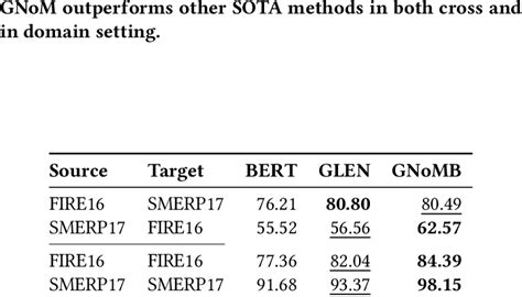 Weighted F 1 Scores Over Neq And Qfl Datasets Download Scientific