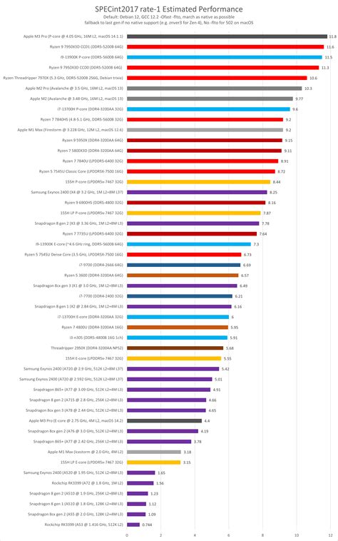 Spec Cpu 2017 David Huangs Blog