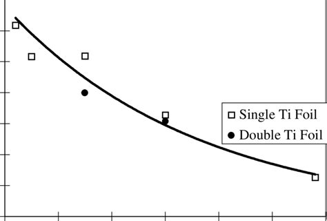 9 Foil Temperature After Six Seconds As A Function Of Number Of