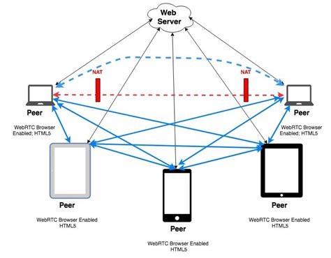 Communication Models Among Devices Centralized Vs Peer To Peer