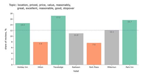 topic modelling using chatgpt api towards data science