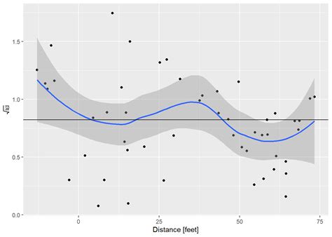 What Is The Expected Value On A Scale Location Plot Entyrely Too Much