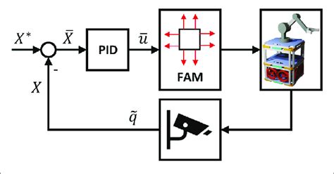 Block Diagram Showing The Closed Loop Controller Used For Position